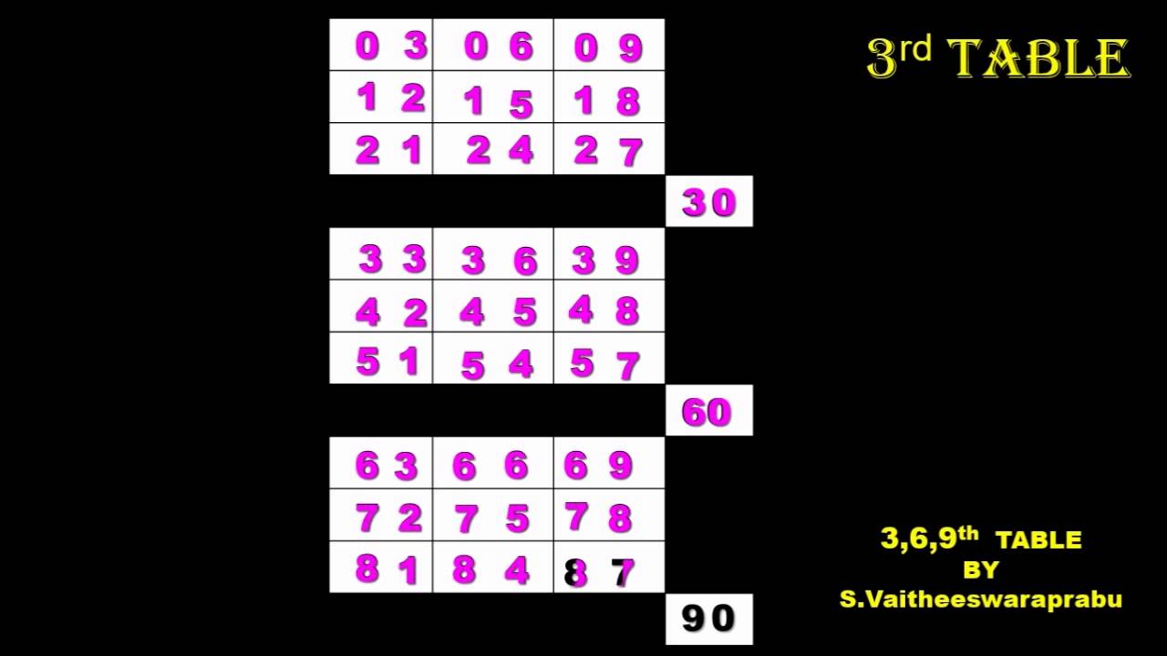 Fast Way Math Learn Easy 3 6 9th Multiplication Tables In Minutes Fast Way Math Learn Easy 3 6 9th Multiplication Tables In Minutes