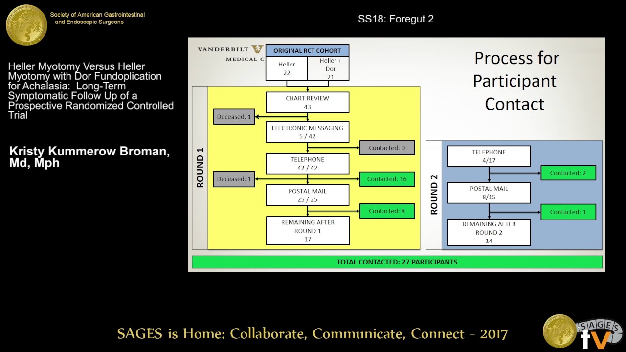 Heller myotomy vs Heller myotomy with Dor fundoplication for achalasia ...