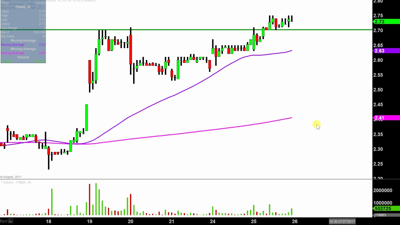 Fannie Mae - FNMA Stock Chart Technical Analysis for 07-25-17 - YouTube