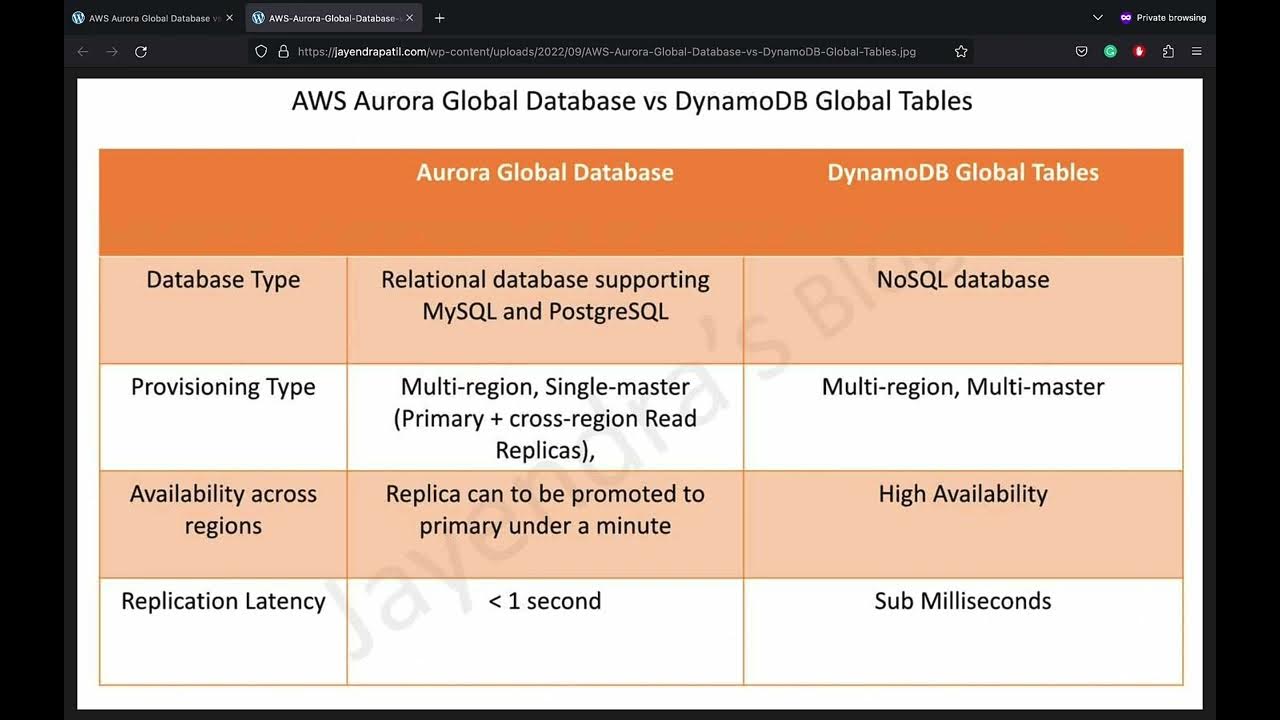 Aurora Global Databases vs. DynamoDB Global Tables - YouTube