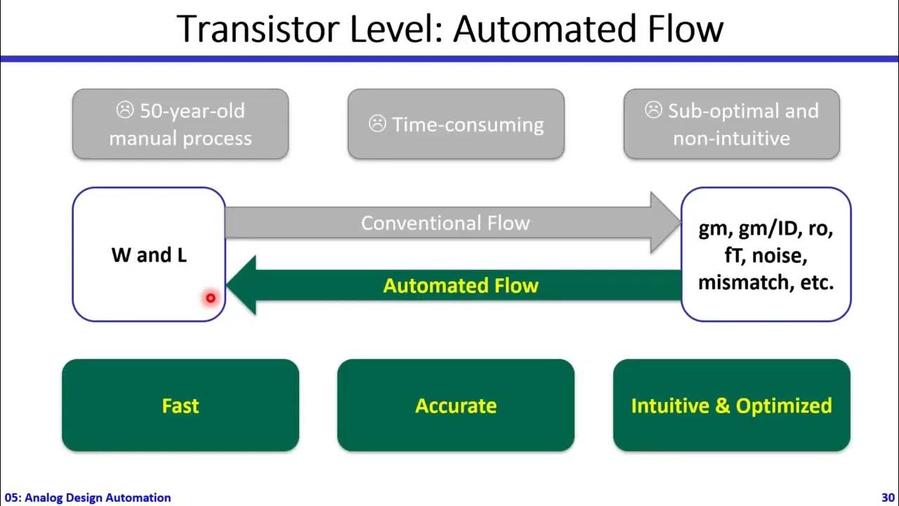 AMS | 05-03 | Analog Design Automation: Types | Dr. Hesham Omran - YouTube