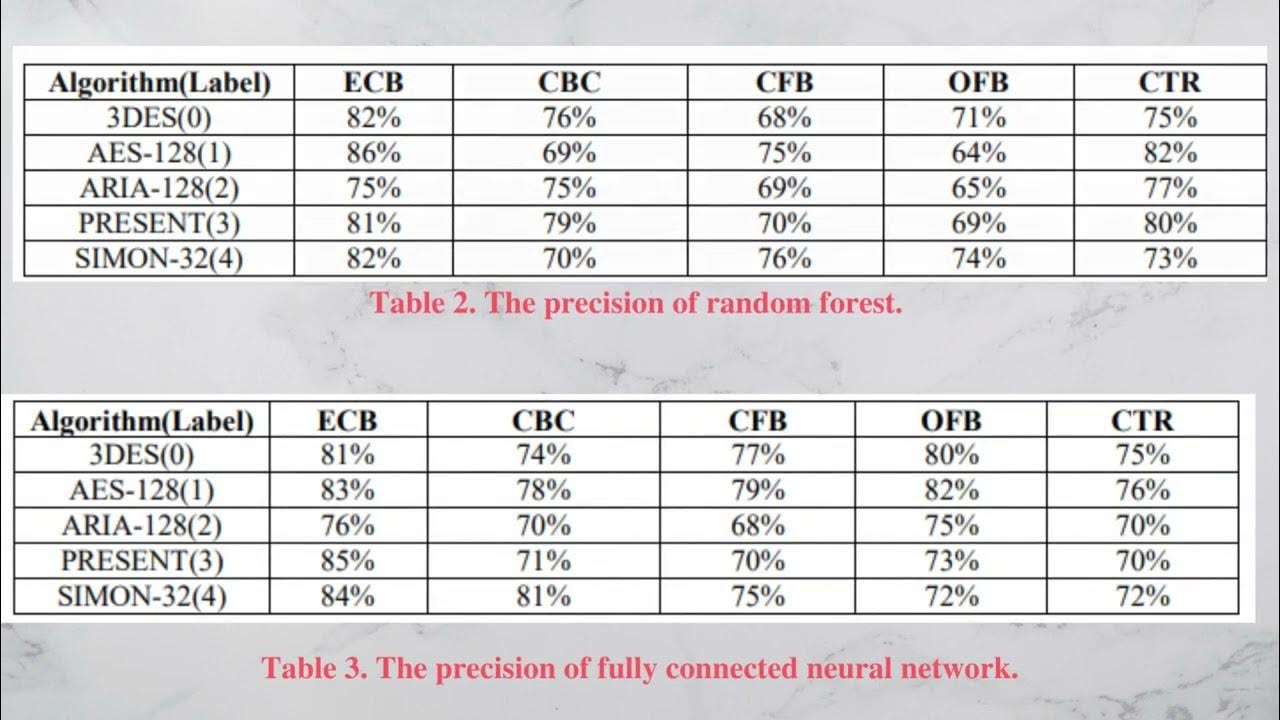 Encryption Modes Identification of Block Ciphers based on Machine Learning - YouTube