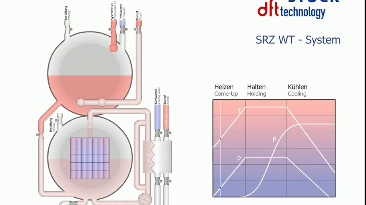 Process flow of a static Fullwater immersion autoclave(retort) with ...