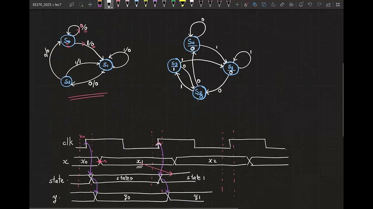 EE370 lec7: State minimization in FSM, FSMD - YouTube