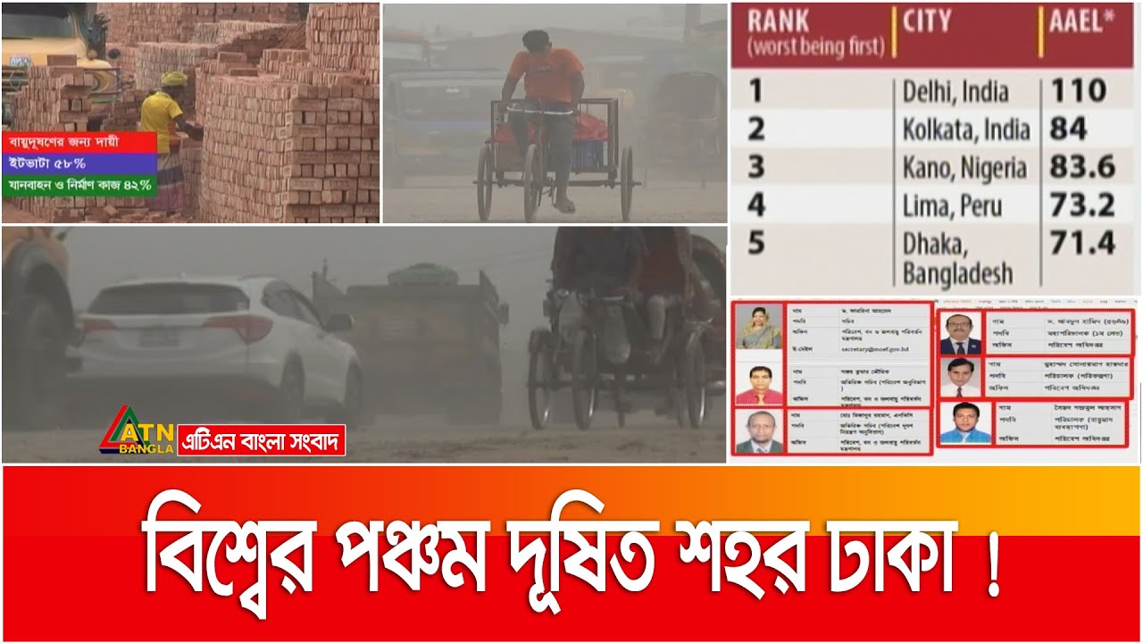 বিশ্বের পঞ্চম দূষিত শহর ঢাকা, দূষণে বছরে মারা যাচ্ছেন ২২ হাজার মানুষ ...