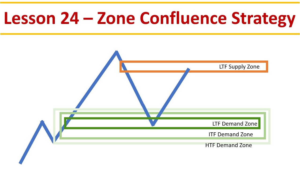 Lesson_24 Zone Confluence Strategy - YouTube