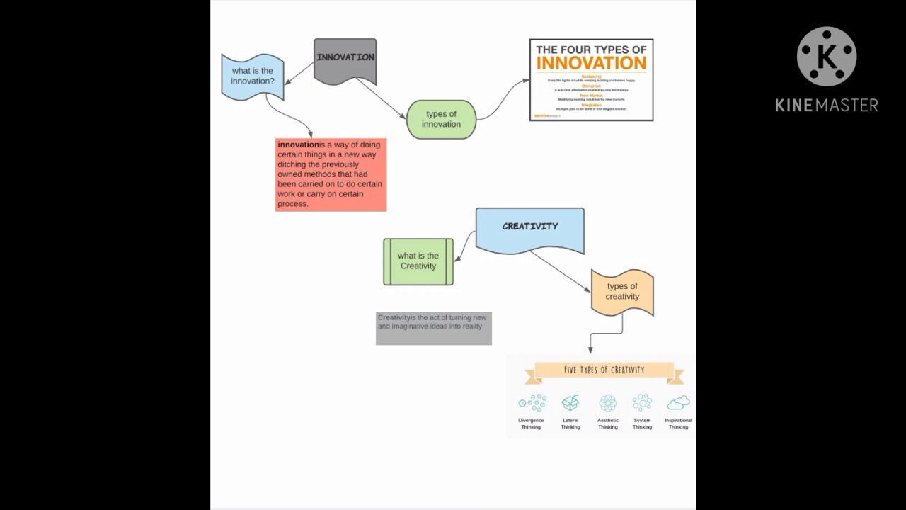 Mind mapping of innovation and creativity - YouTube