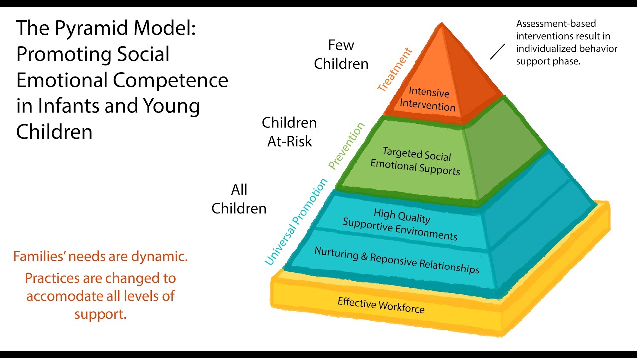 Pyramid Model Framework In VA YouTube Pyramid Model Framework In VA YouTube