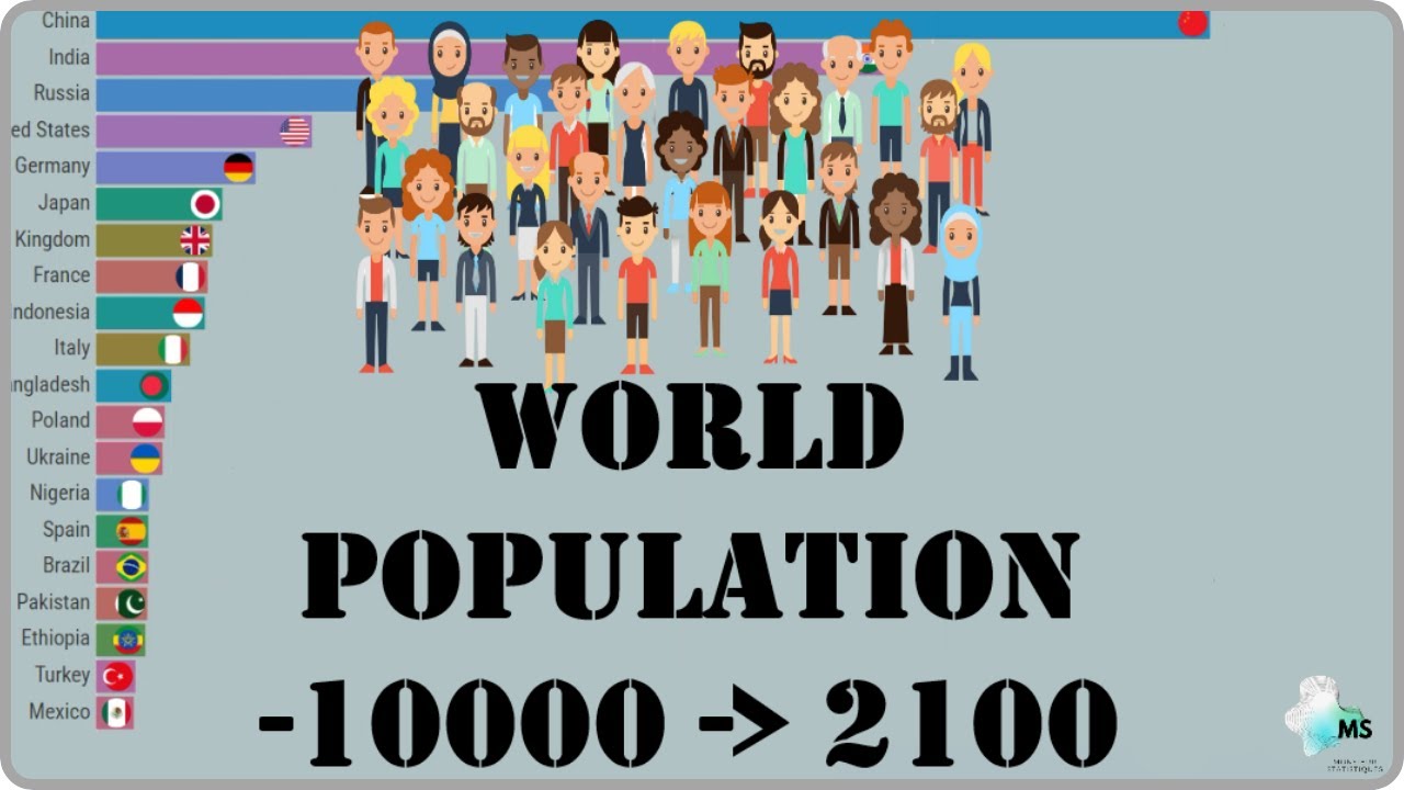Time Travel: Global Population Evolution from -10000 to 2100! - YouTube