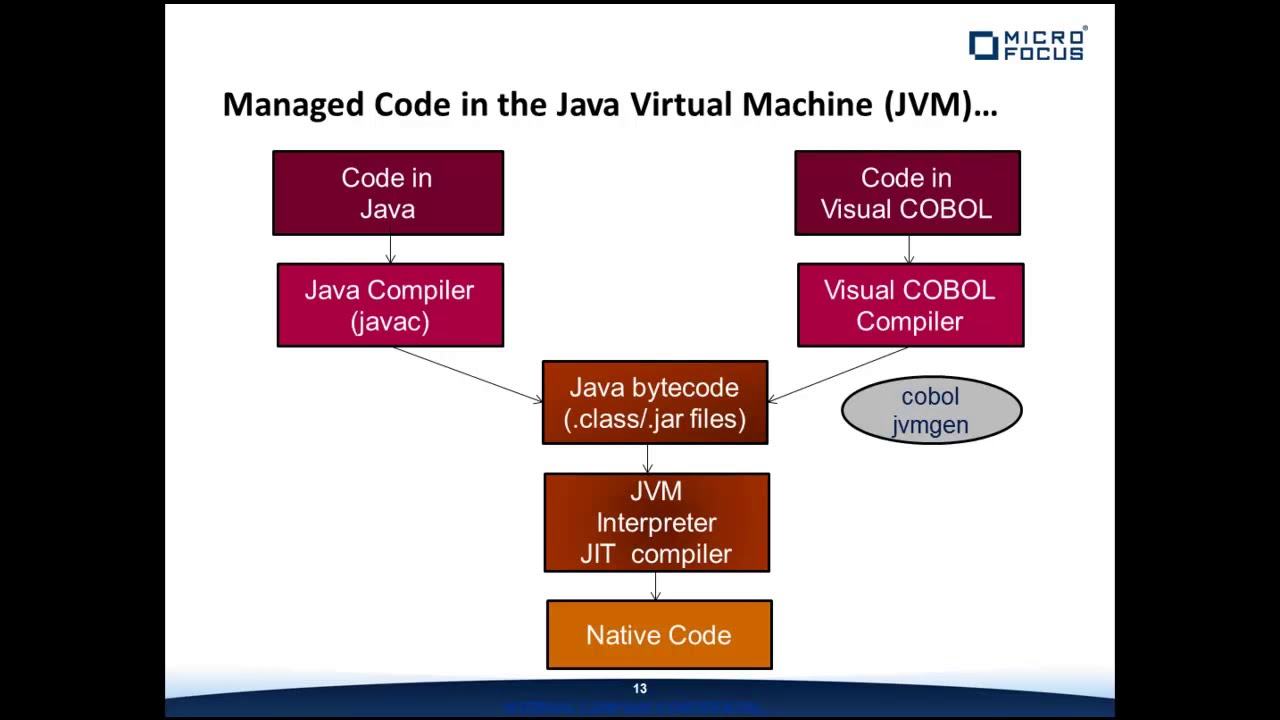 Visual COBOL Object Code Formats Managed Code Vs Native Code YouTube visual-cobol-object-code-formats-managed-code-vs-native-code-youtube