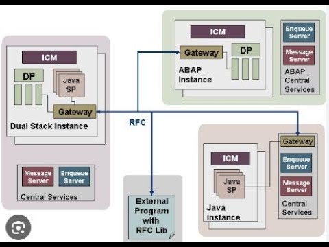 SAP S/4 BASIS - GATEWAY and SPOOL WORKPROCESS - YouTube