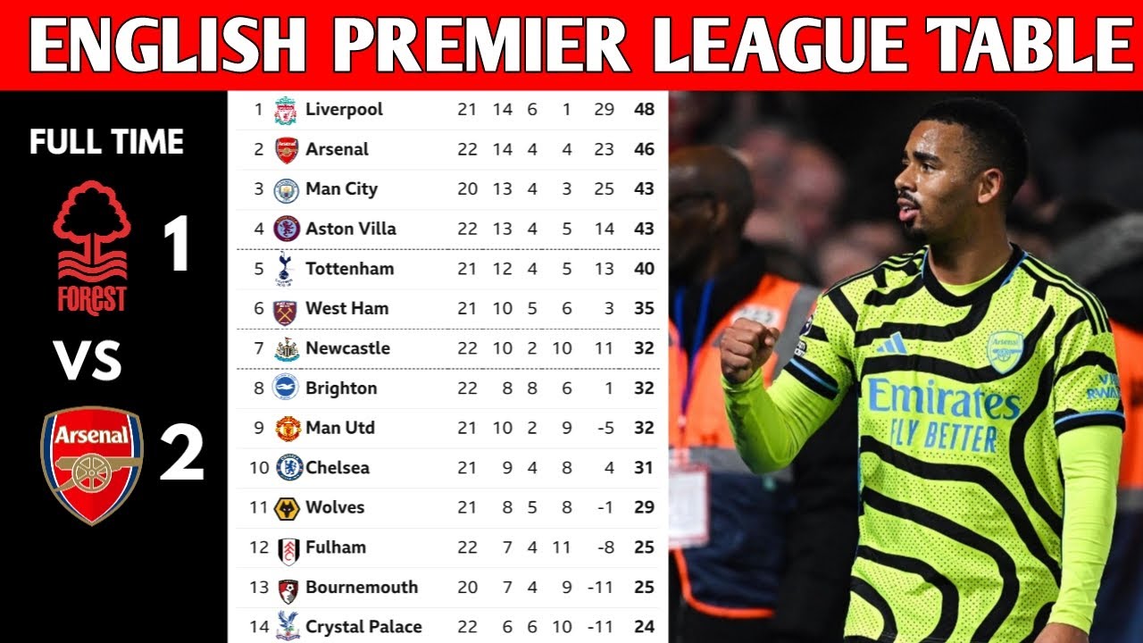 ENGLISH PREMIER LEAGUE TABLE UPDATED TODAY | PREMIER LEAGUE TABLE AND ...
