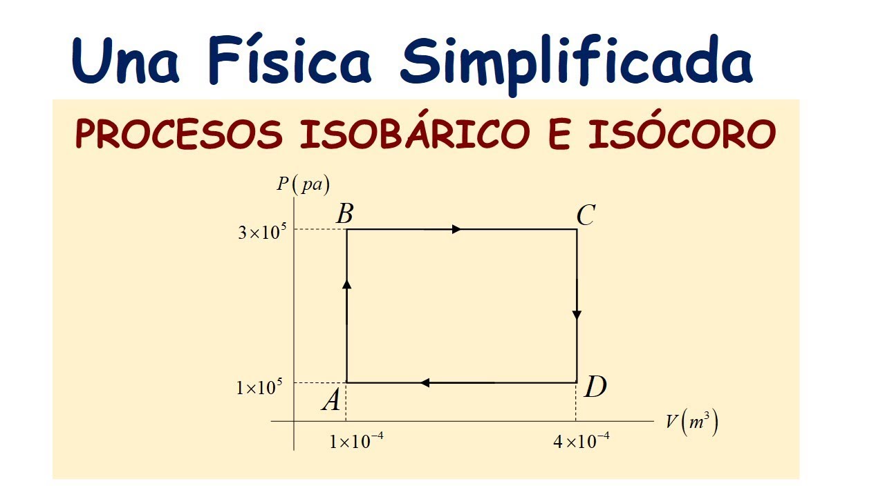 TERMODINÁMICA. TRABAJO NETO. FENÓMENO ISÓCORO E ISOBÁRICO. - YouTube