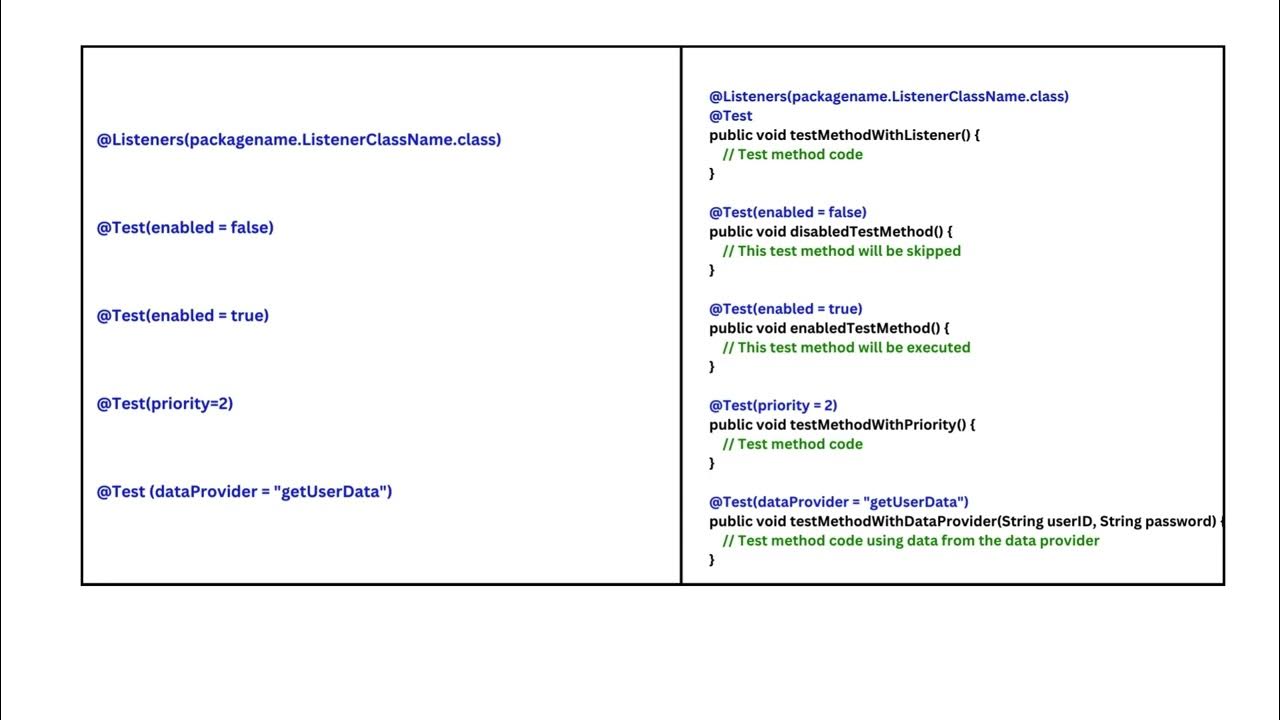 TestNG annotations along with example methods|| Selenium Java - YouTube