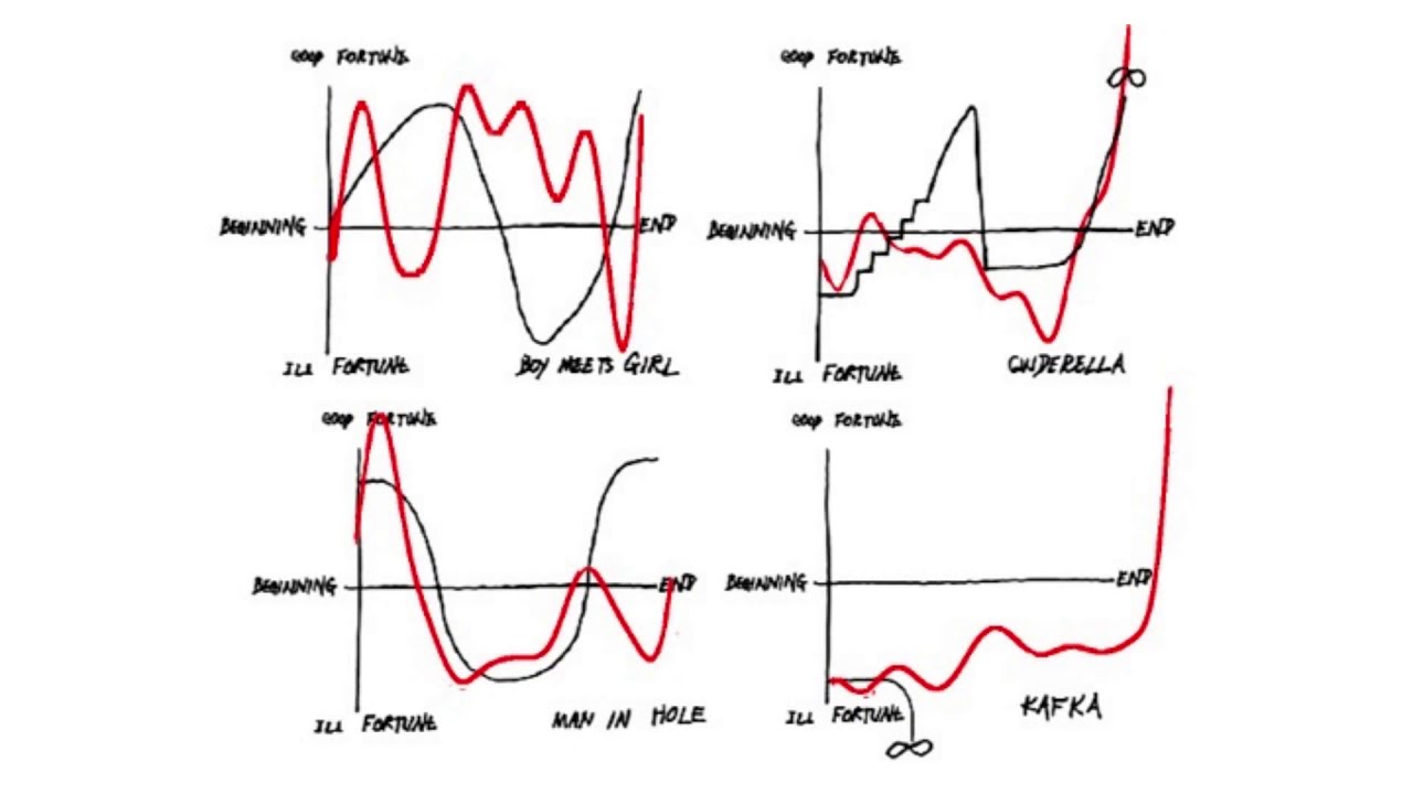 The shapes of stories. Based on the idea of Kurt Vonnegut - YouTube
