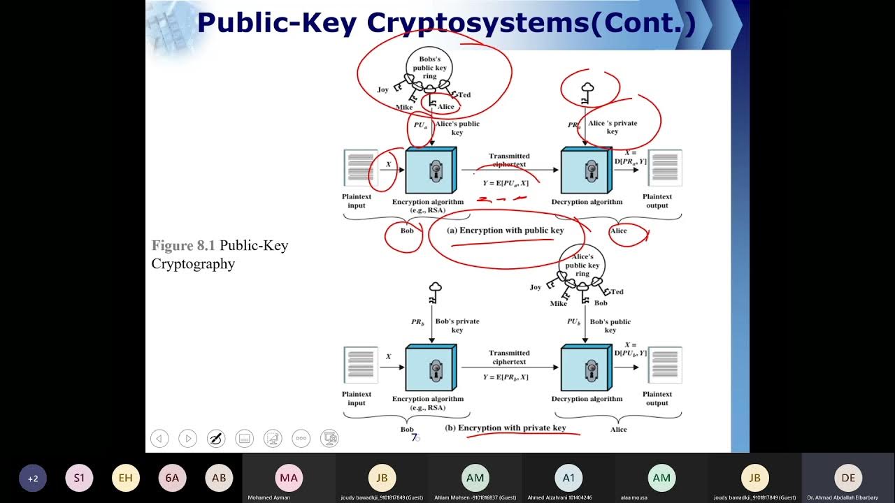 Ch9 part1 Public Key Cryptography and RSA - YouTube