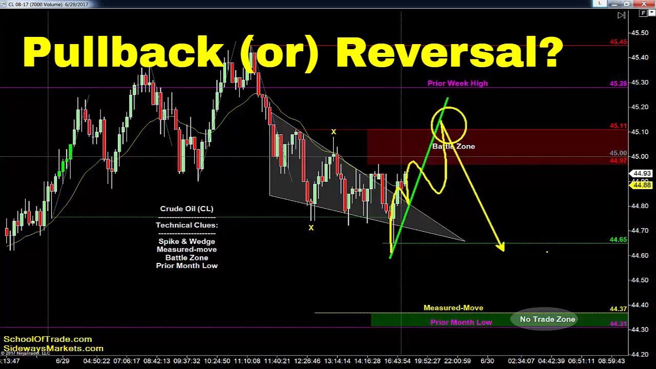 Pullback or Trend Reversal? | Crude Oil, Emini, Gold, Euro, FDAX - YouTube