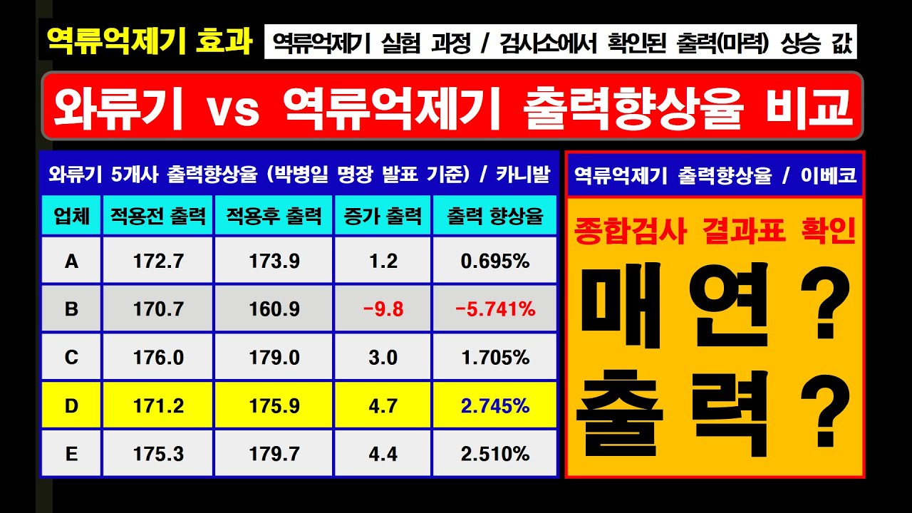연료절감 사례 189 역류억제기 출력향상율 및 배출가스 정밀검사 검사소 테스트 결과 와류기 5개사 출력향상율과 역류억제기
