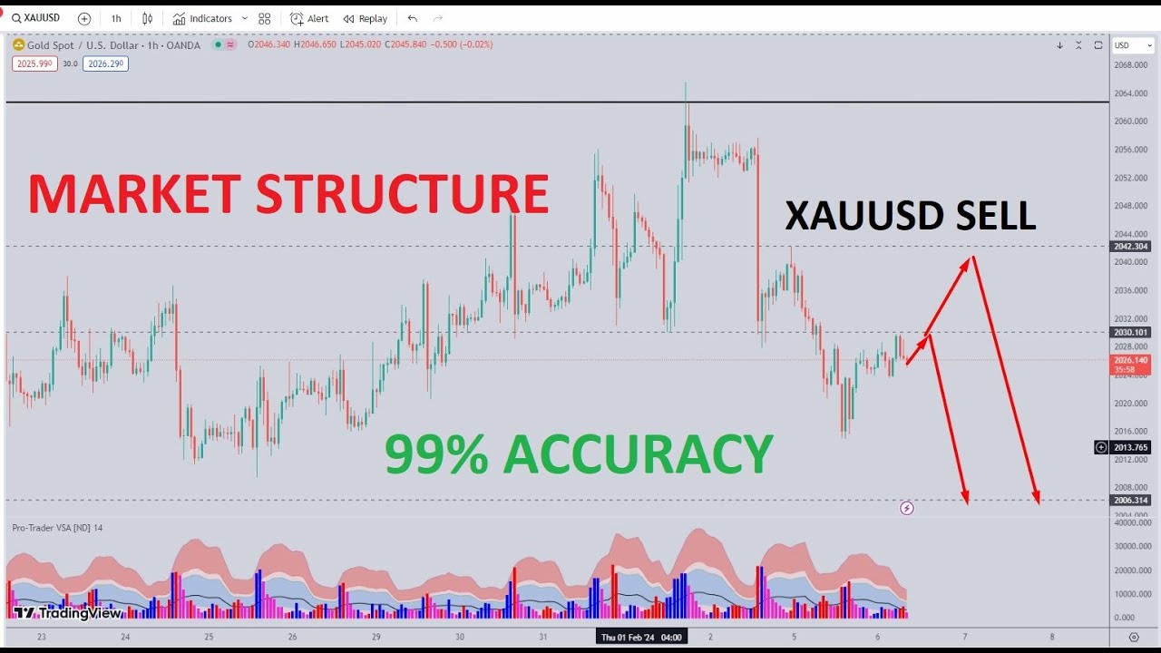 XAUUSD BUY/SELL FORCAST | SMC | Market Structure #forex # ...