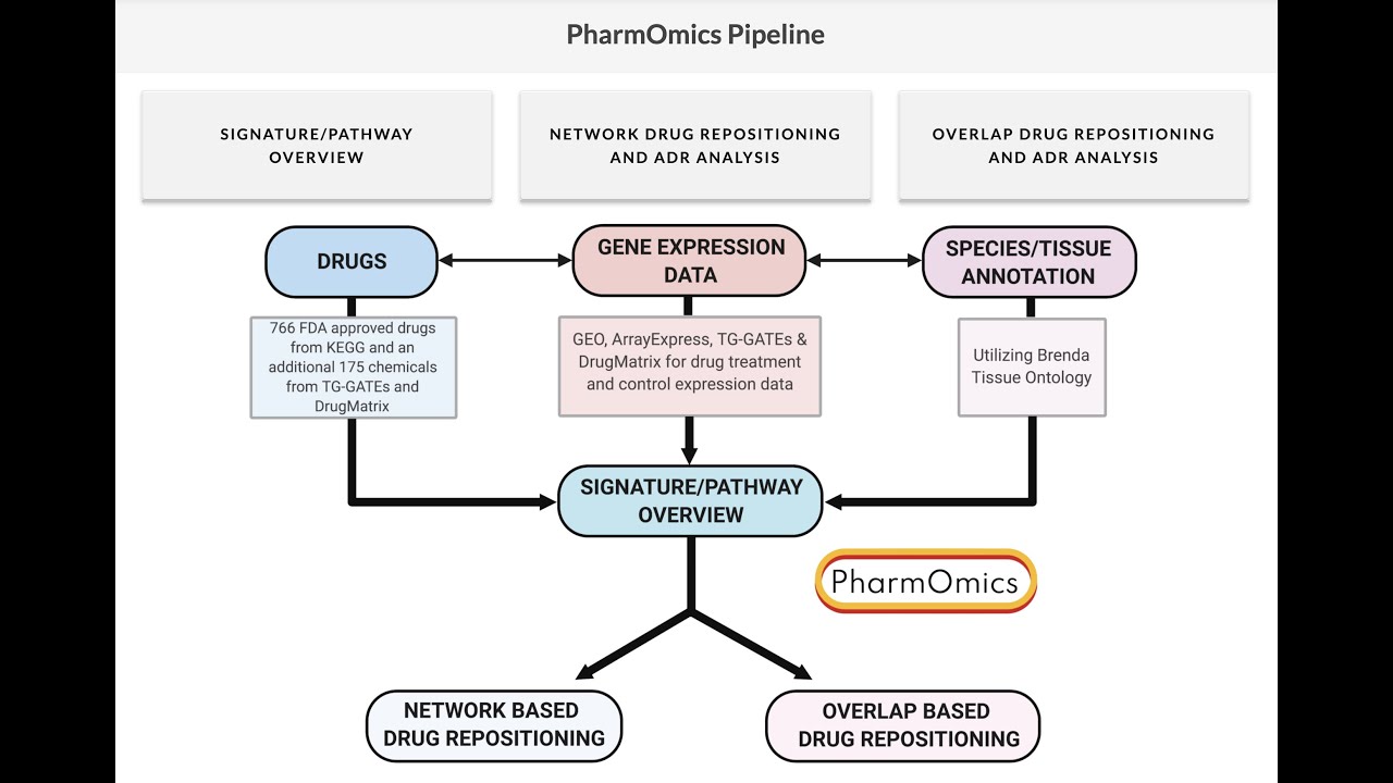 PharmOmics Web Server Tutorial, Drug Repositioning Pipeline - YouTube