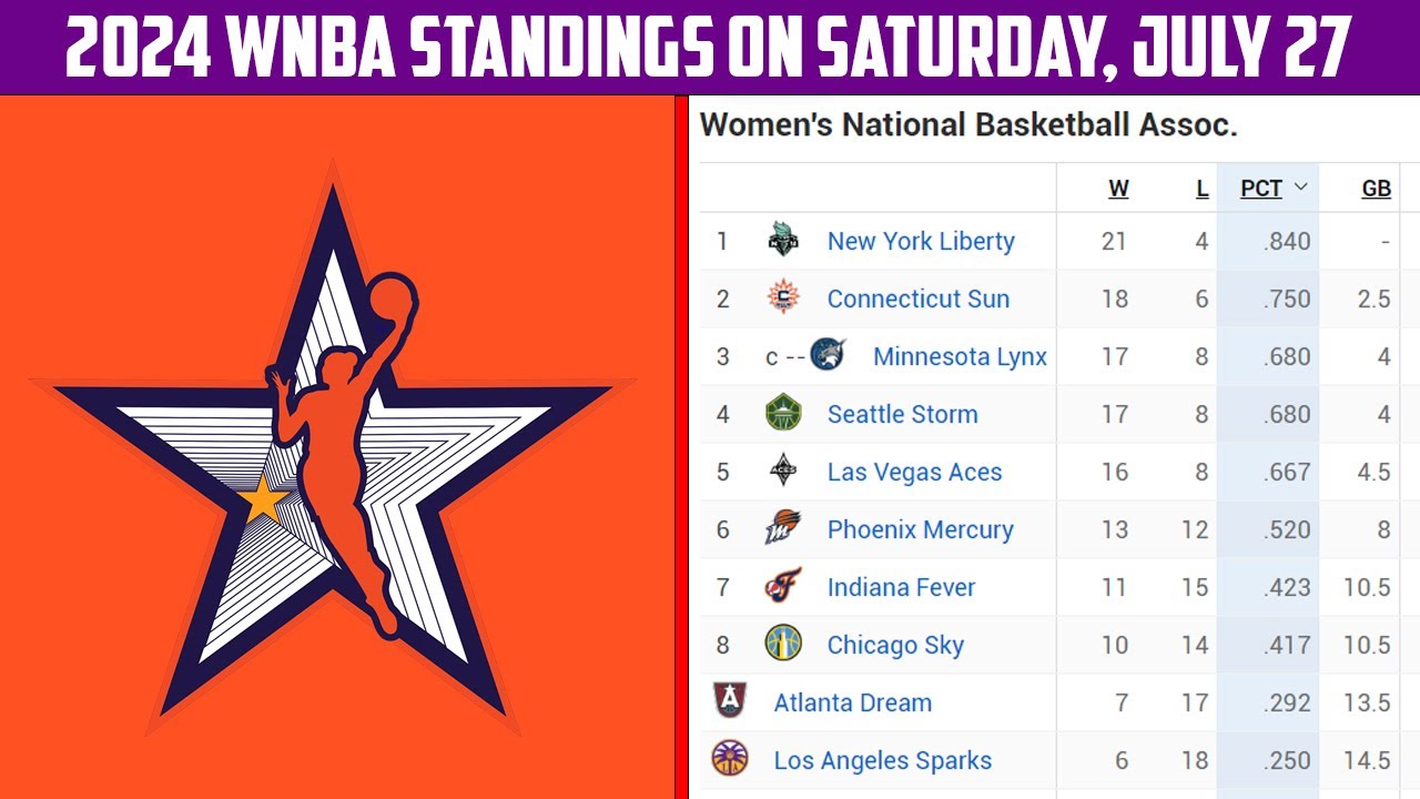2024 WNBA Standings on Saturday, July 27 - YouTube