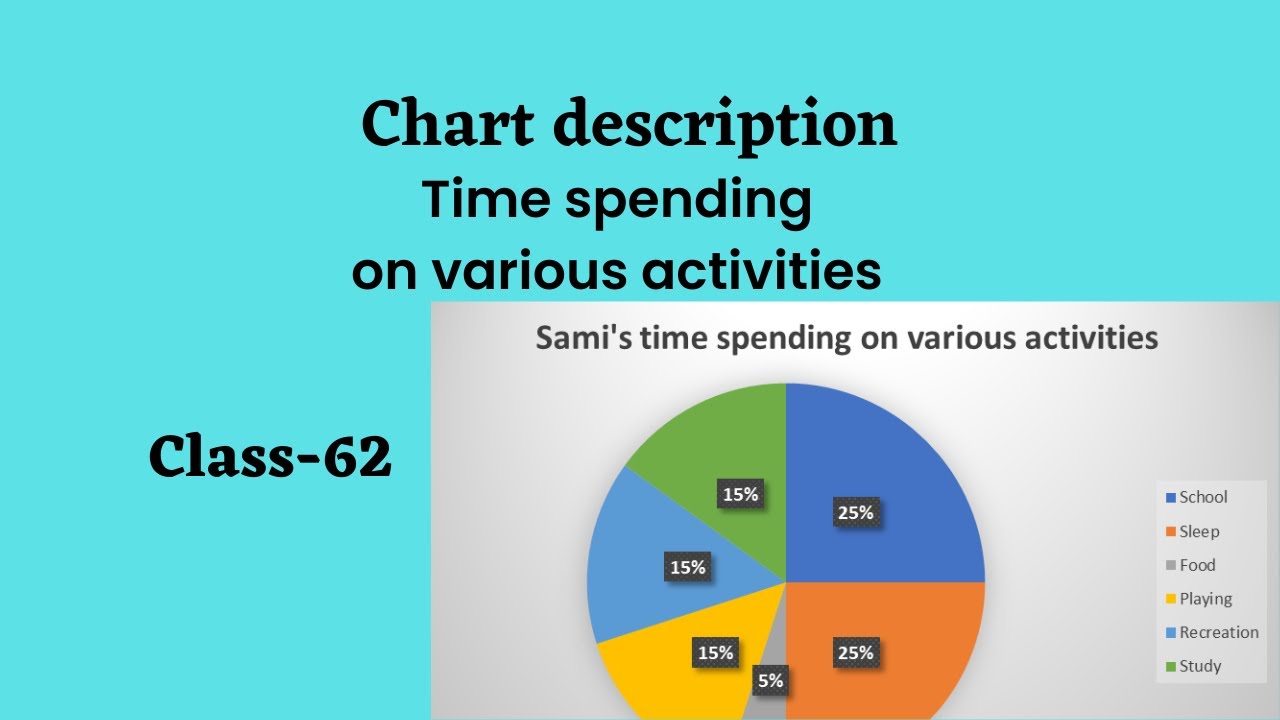Time spending on various activities | Chart description - YouTube