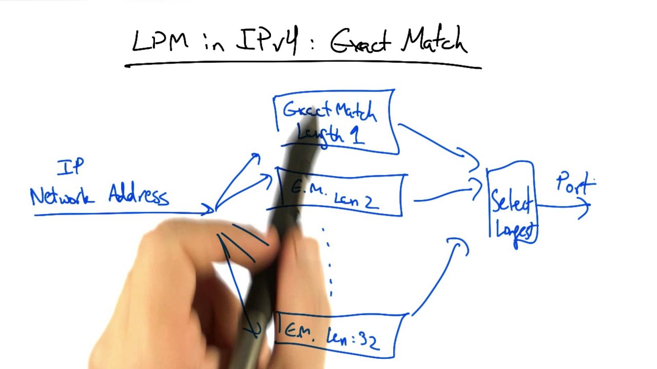 LPM in IPv4 Exact Match - Georgia Tech - Network Implementation - YouTube