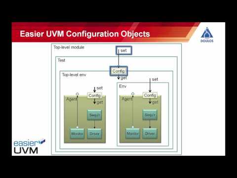 VLSICoding: Easy UVM (Universal Verification Methodology) Tutorial
