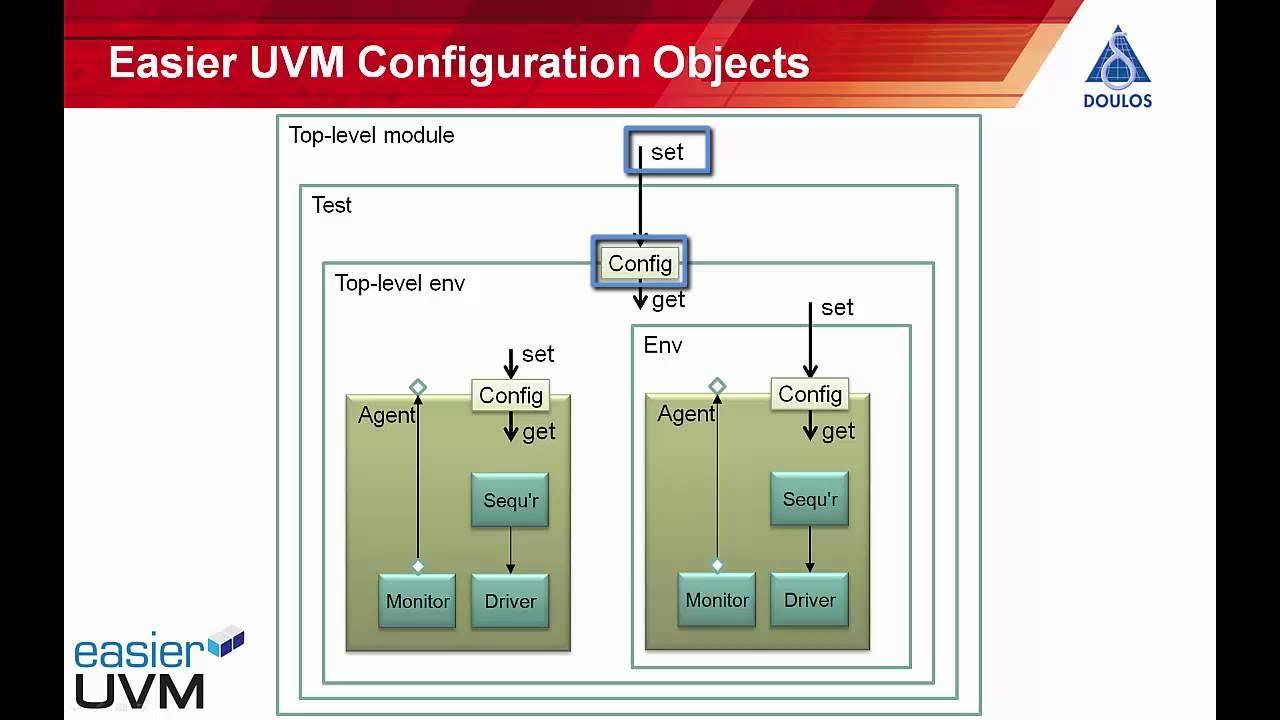 Easier UVM - Configuration - YouTube