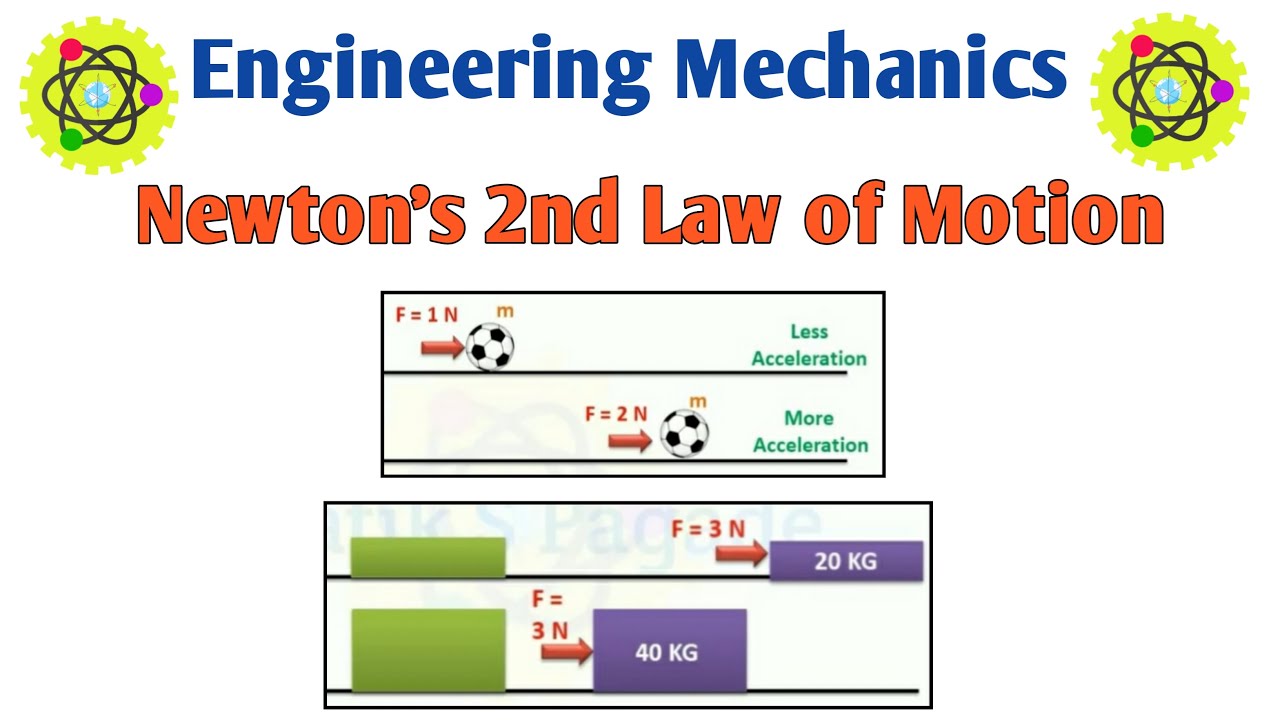 Newton's 2nd Law of Motion | Newton's Second Law of Motion ...