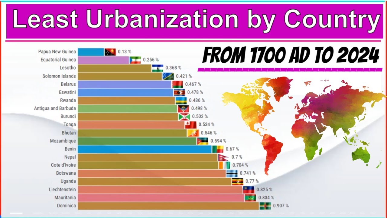 Least Urbanization by Country % Percentage From 1700 AD to 2024 - YouTube