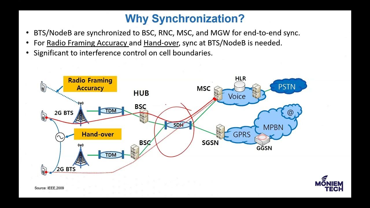 Synchronization in the Mobile Network (TDM, Ethernet, PTP and GPS) - YouTube