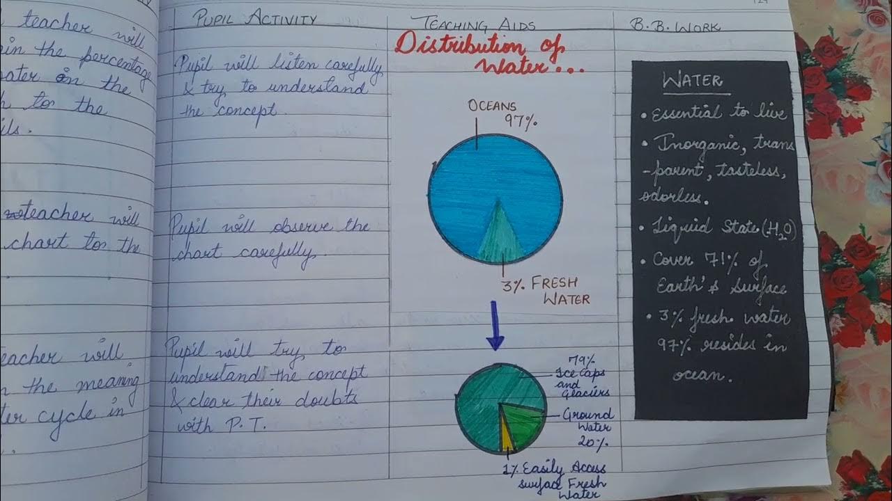 Water cycle | 7th class science lesson plan | NCERT | B.Ed. - YouTube