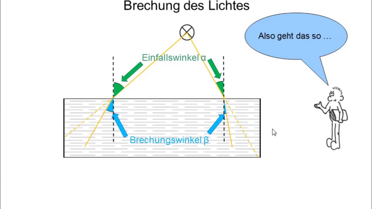 FC Physik 06 Optik Brechung - YouTube