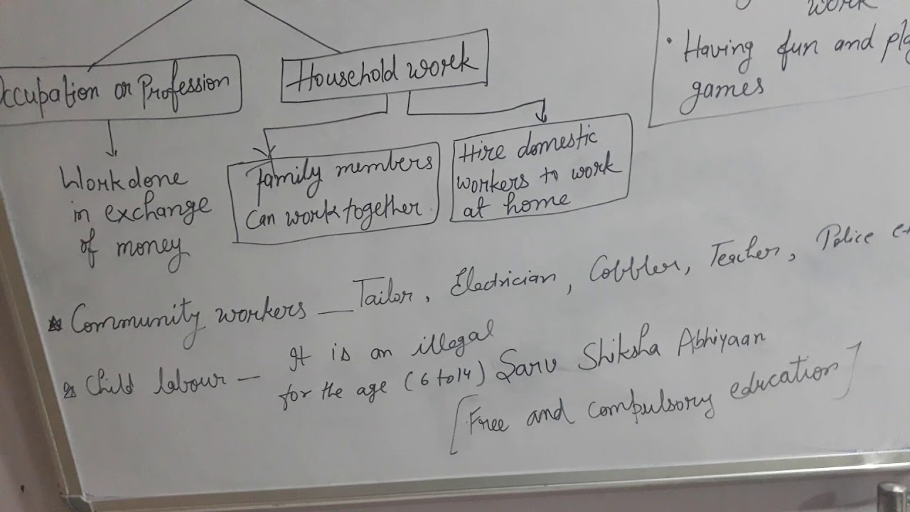 Class 3rd//EVS//Ch-5 Mind map - YouTube