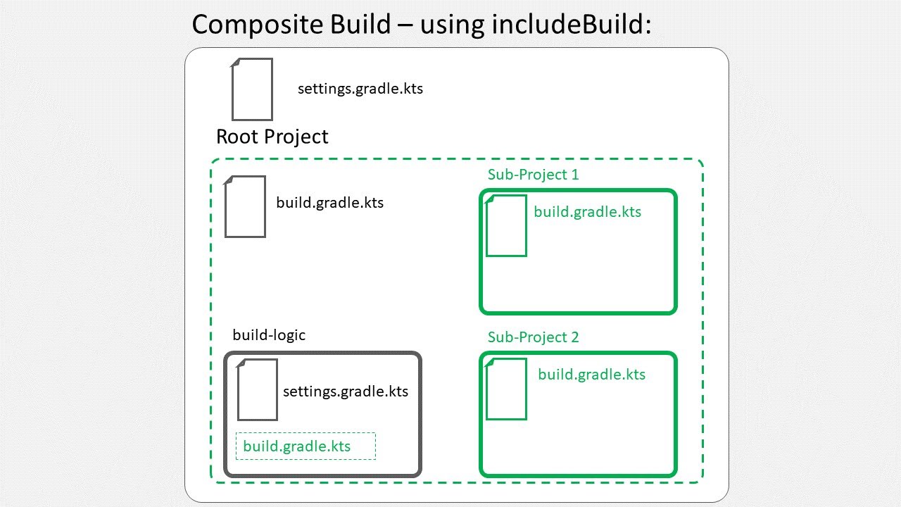 Howto 2 Create A Java Multi Project Using Gradle Youtube 3322
