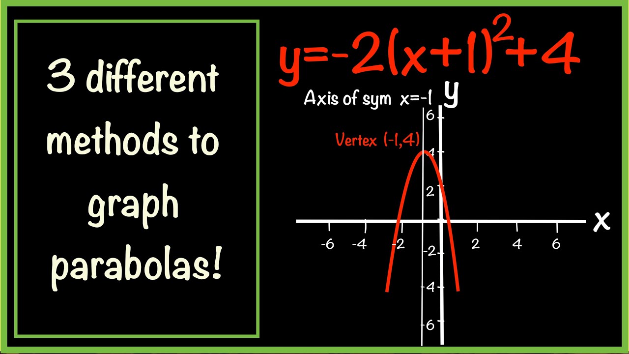 How To Graph Parabola From Vertex Form Youtube