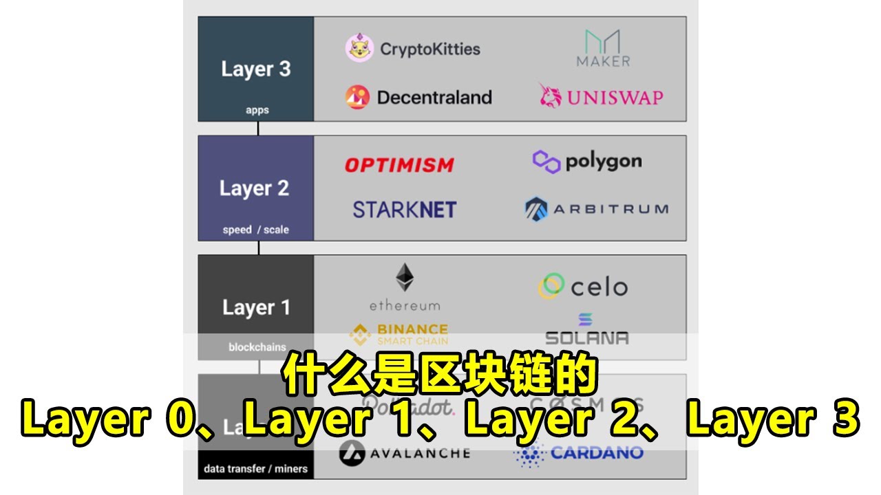 什么是区块链的Layer 0、Layer 1、Layer 2、Layer 3 - YouTube
