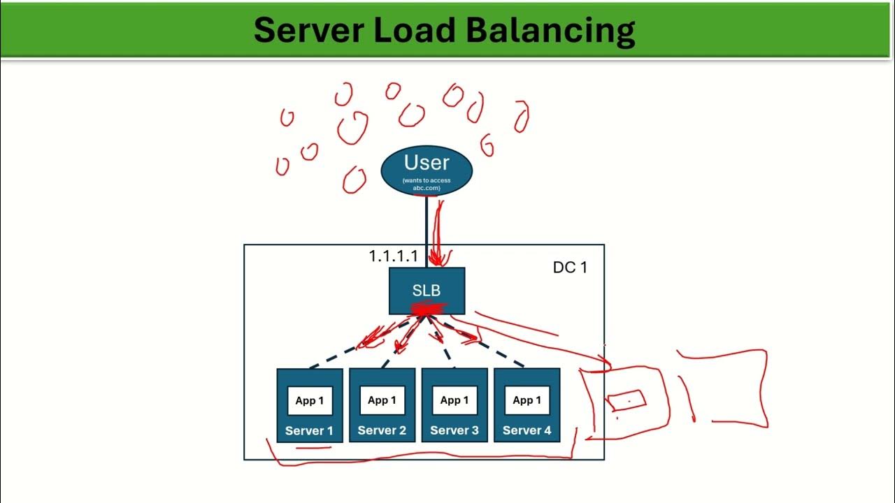 What is Server Load Balancer (SLB) and where is it required? #loadbalancer #slb #networkengineer ...