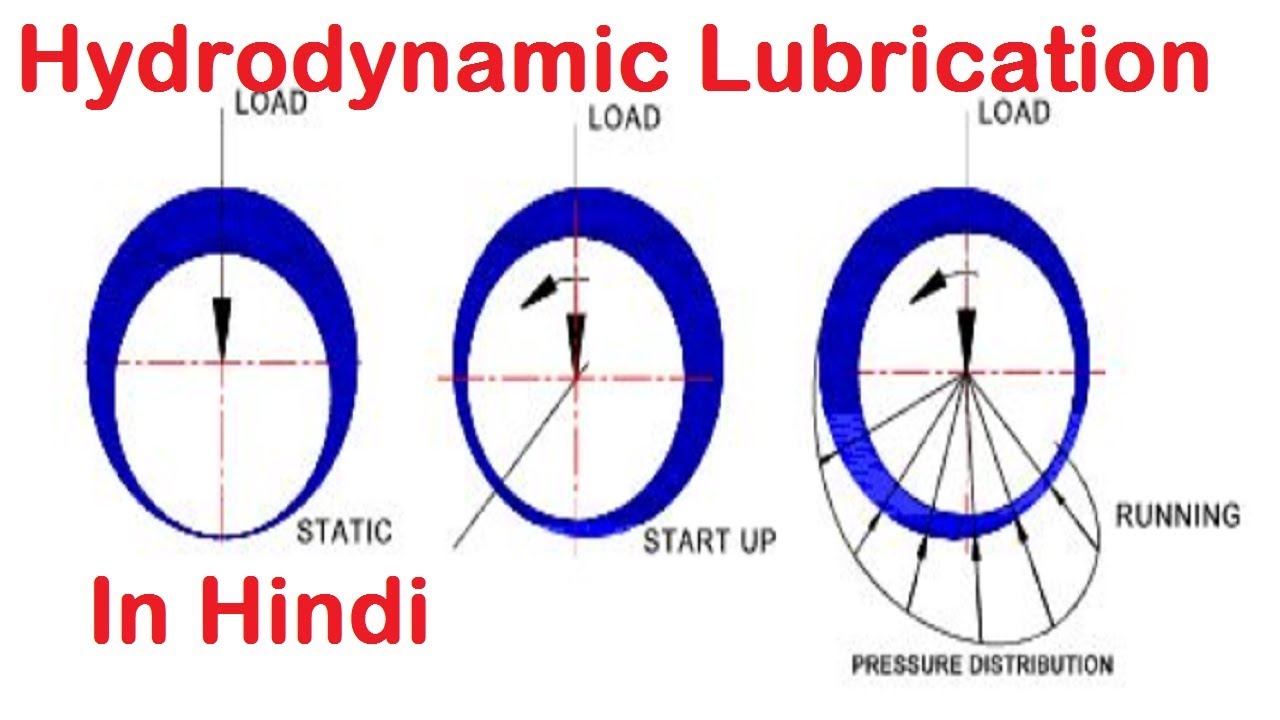 Hydrodynamic Lubrication Thick Film Lubriction In Hindi YouTube hydrodynamic-lubrication-thick-film-lubriction-in-hindi-youtube