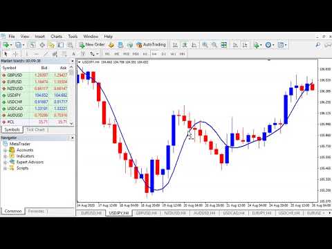 T3 Tilson Moving Average Index