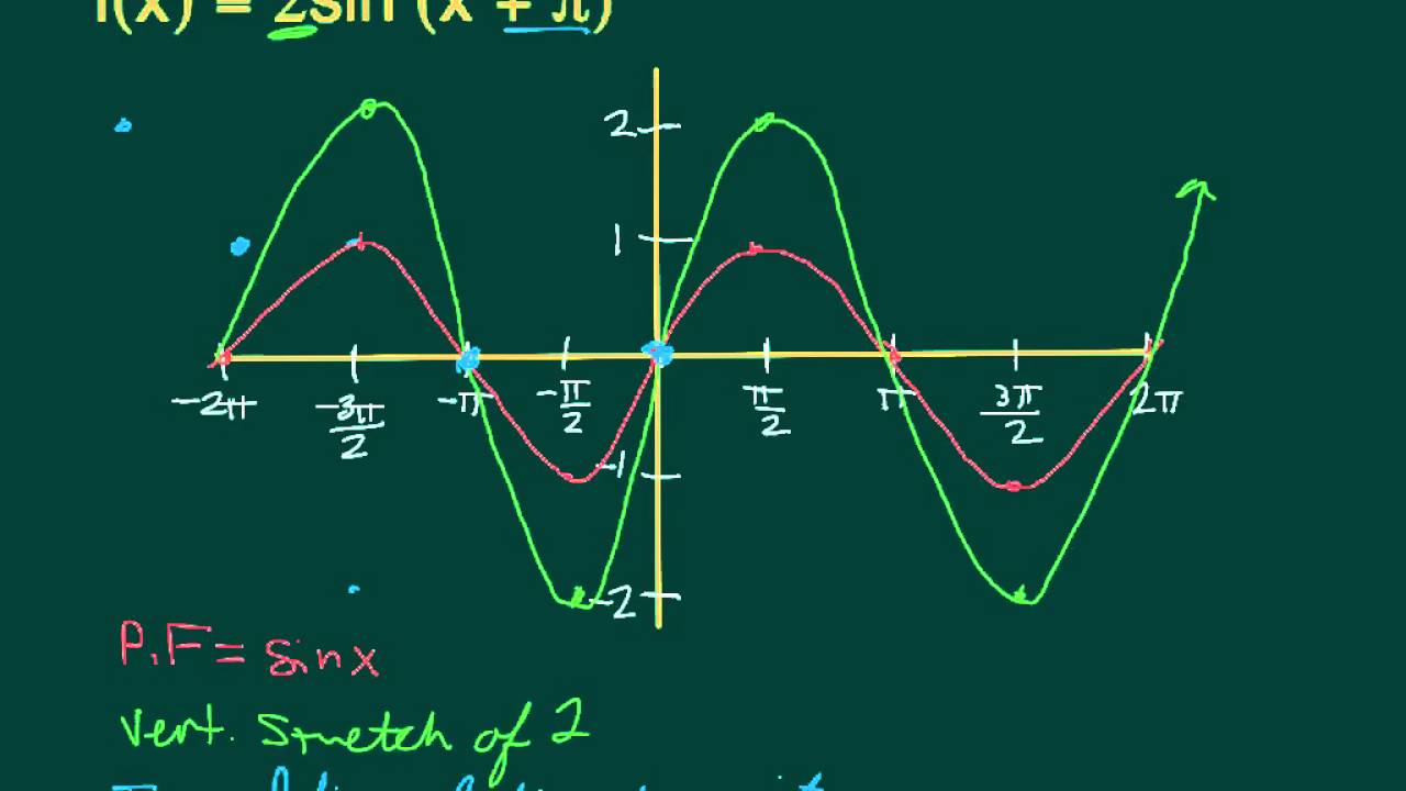 Graphs Of Sine And Cosine Functions YouTube graphs-of-sine-and-cosine-functions-youtube