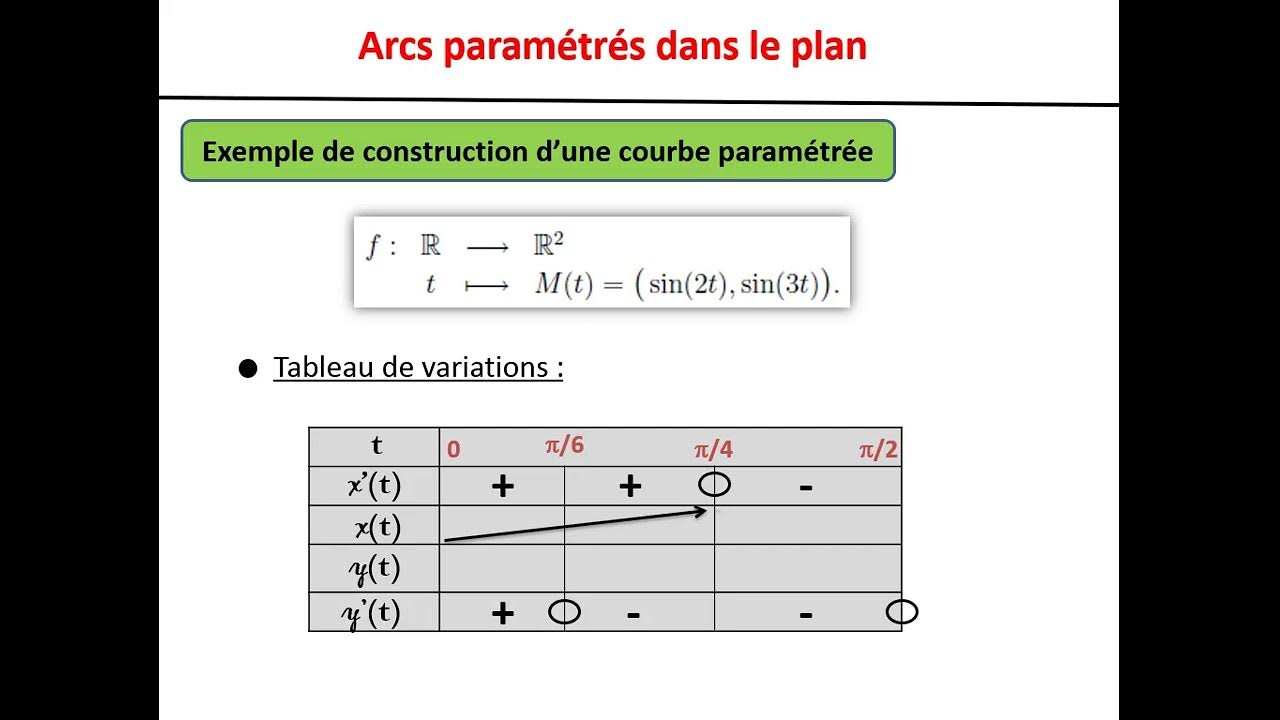 Arcs paramétrés- Partie 3/3 ( Exemple de construction d'une courbe ...
