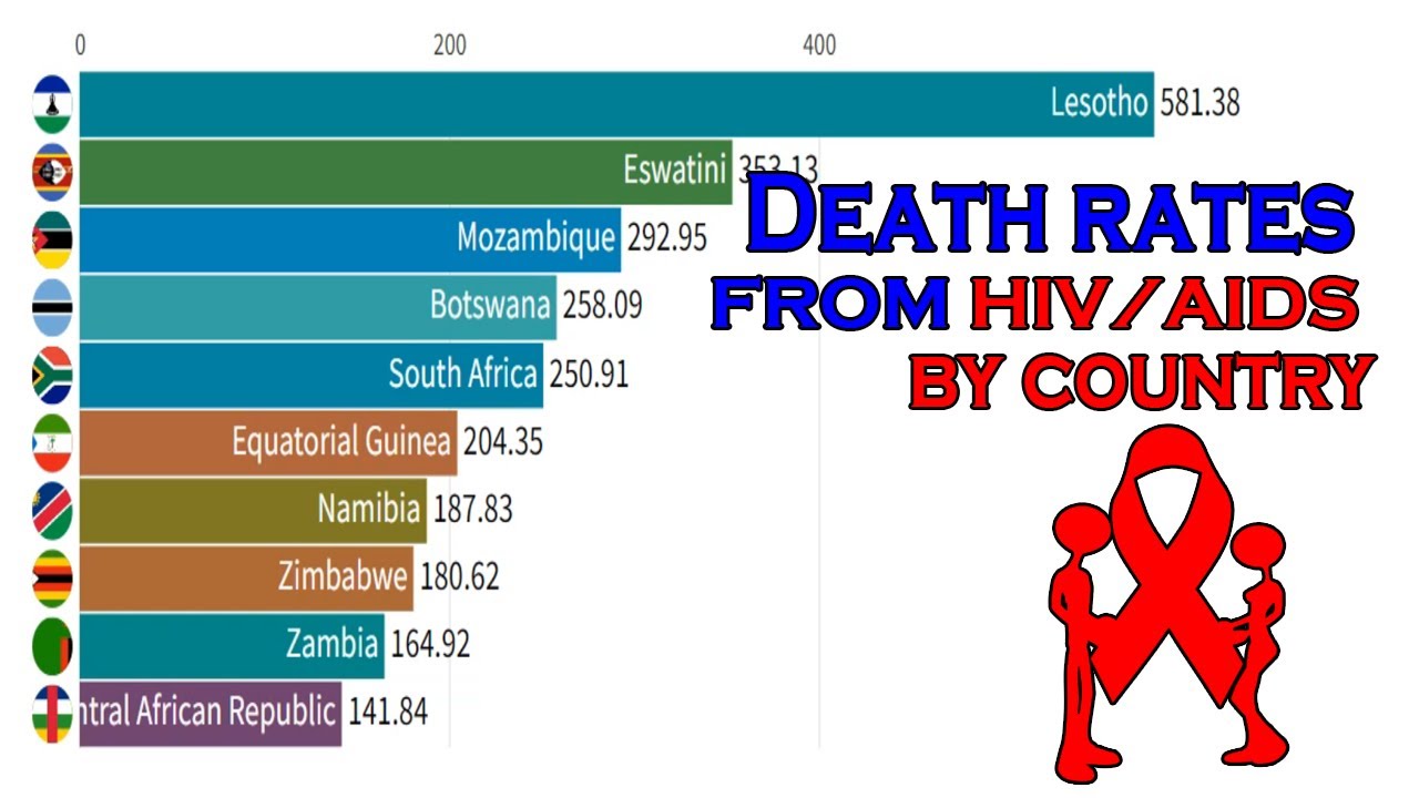 Top 10, Death Rates From HIV / AIDS By Country 1990-2019 || comparison ...