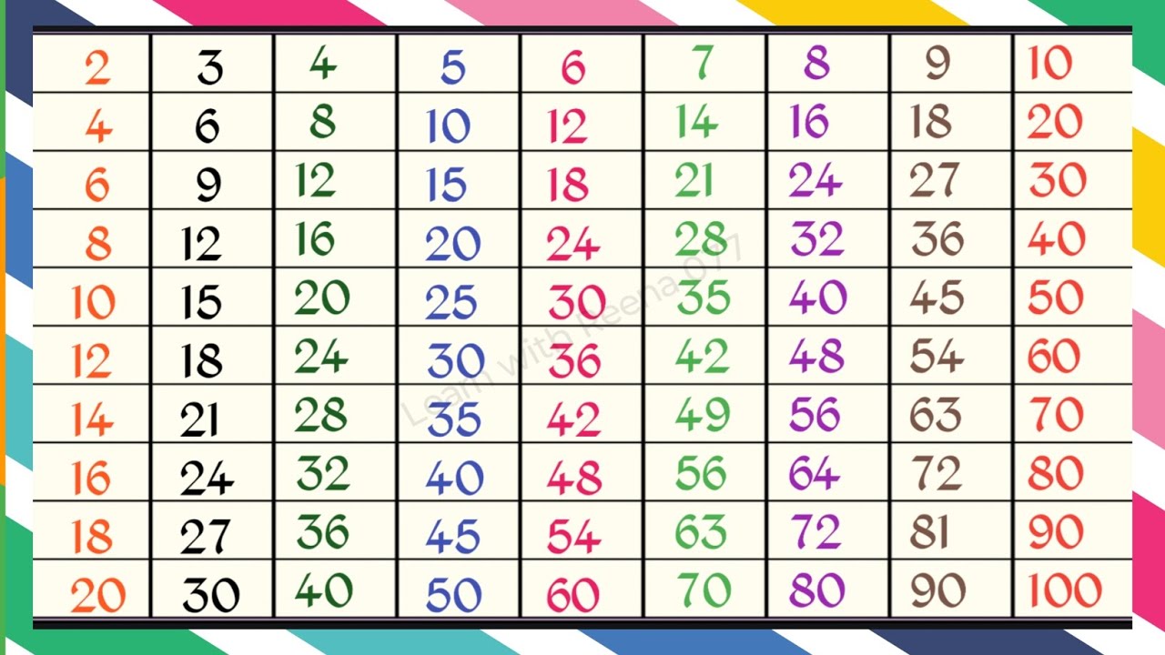 Tables from 2 to 10 | Tables from 2 to 10 | Tables | Multiplication ...