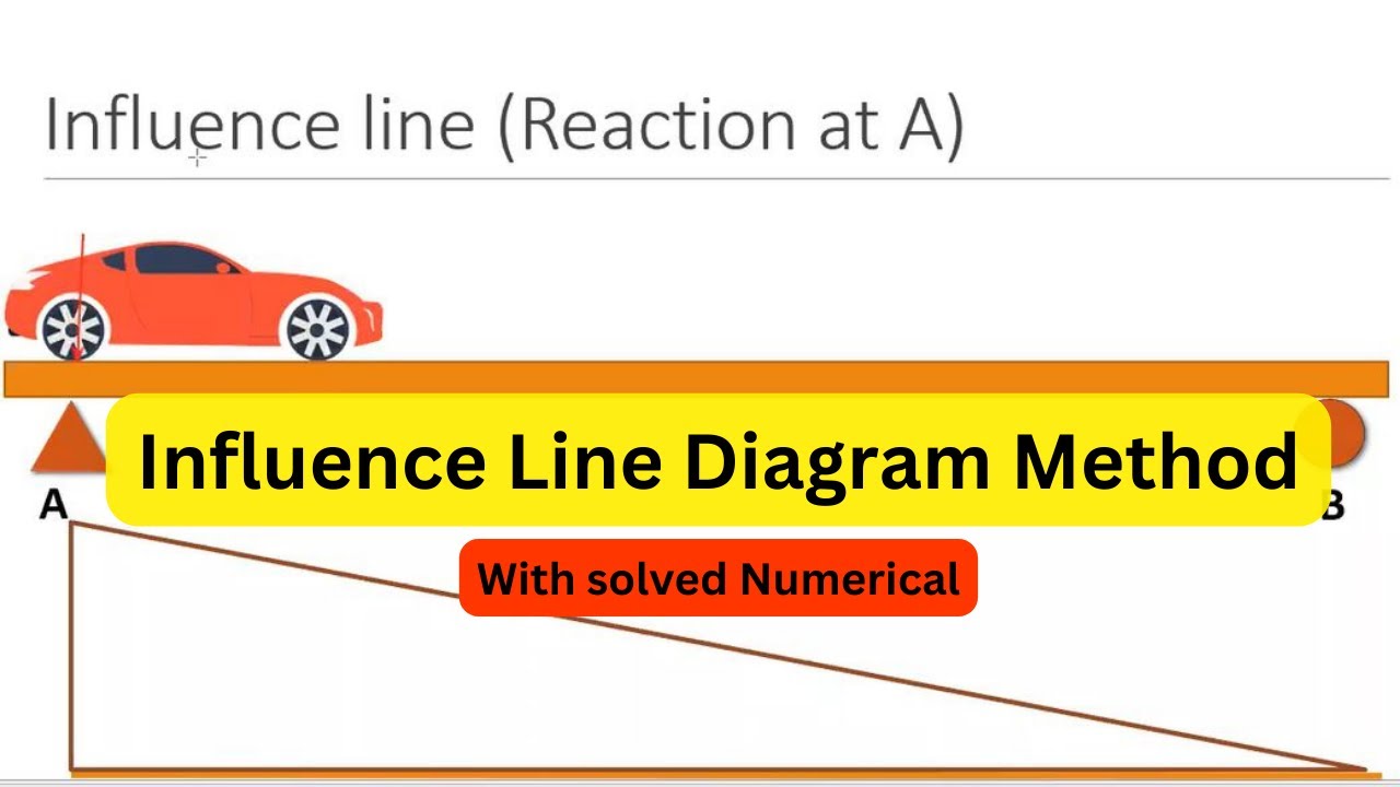 How To Draw Influence Line Diagram Influence Line Method Influence how-to-draw-influence-line-diagram-influence-line-method-influence