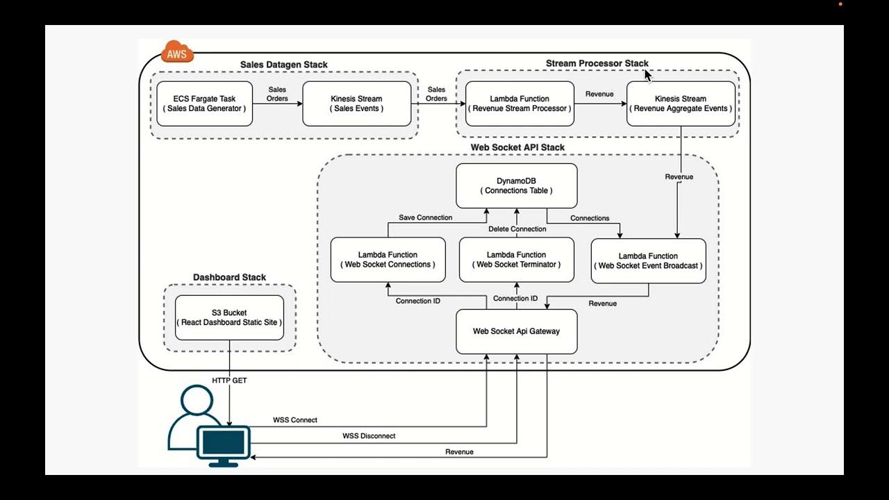 Websocket Api Gateway Demo Overview YouTube websocket-api-gateway-demo-overview-youtube