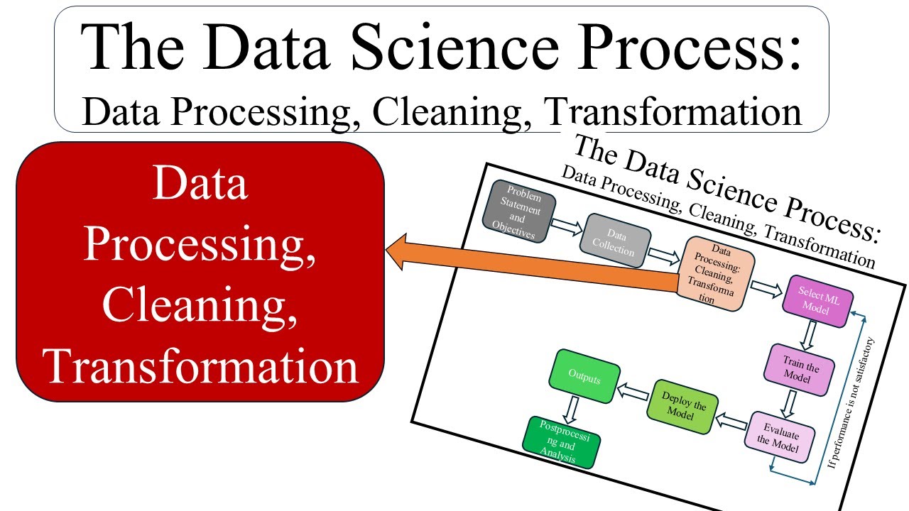 ||Data Processing Cleaning and Transformation|| ||The Data Science ...