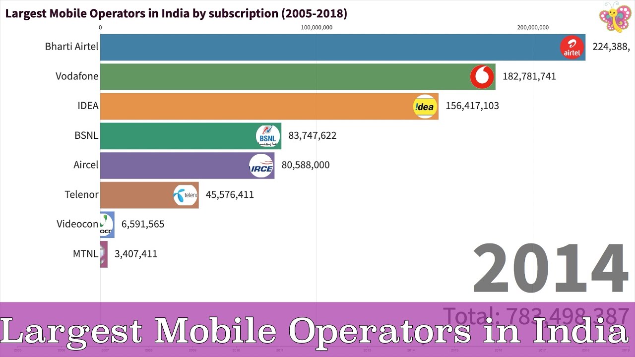 Largest Mobile Operators in India - YouTube