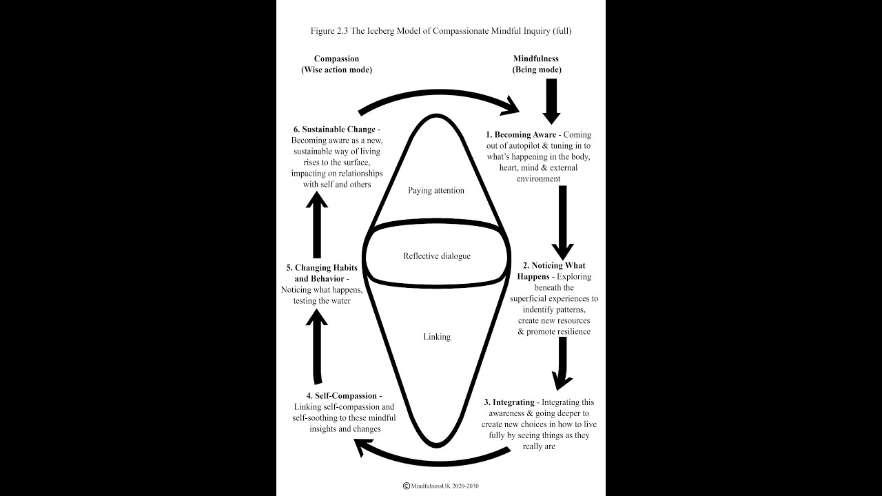Compassionate Mindful Inquiry Iceberg Model - YouTube